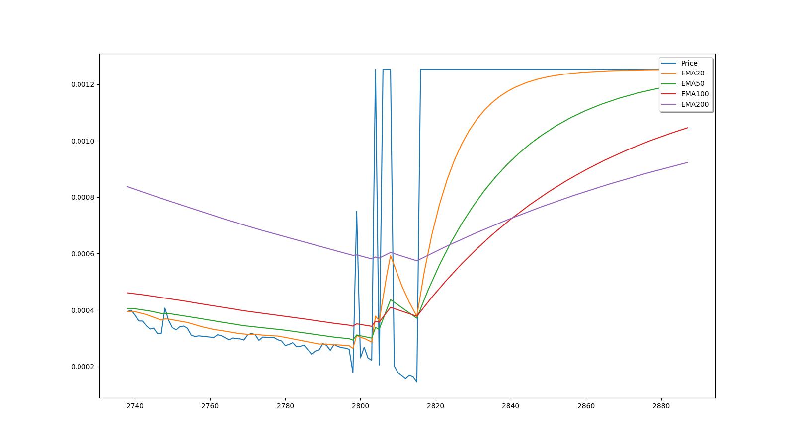 Selfkey Exponential Moving Averages