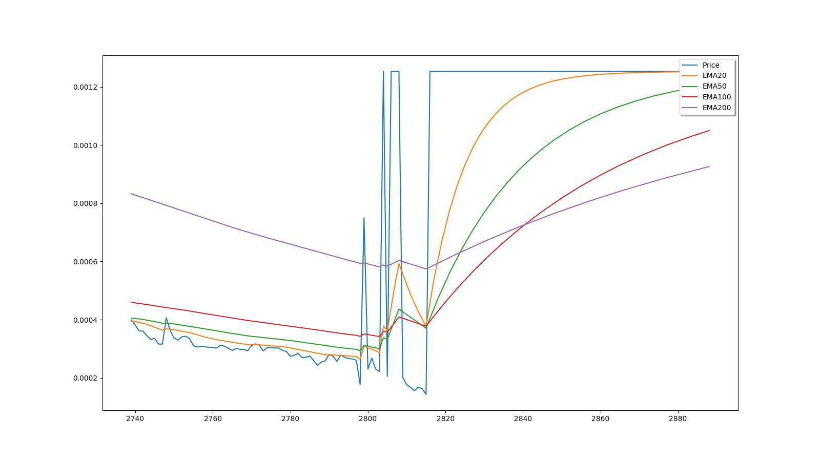 SelfKey Exponential Moving Averages