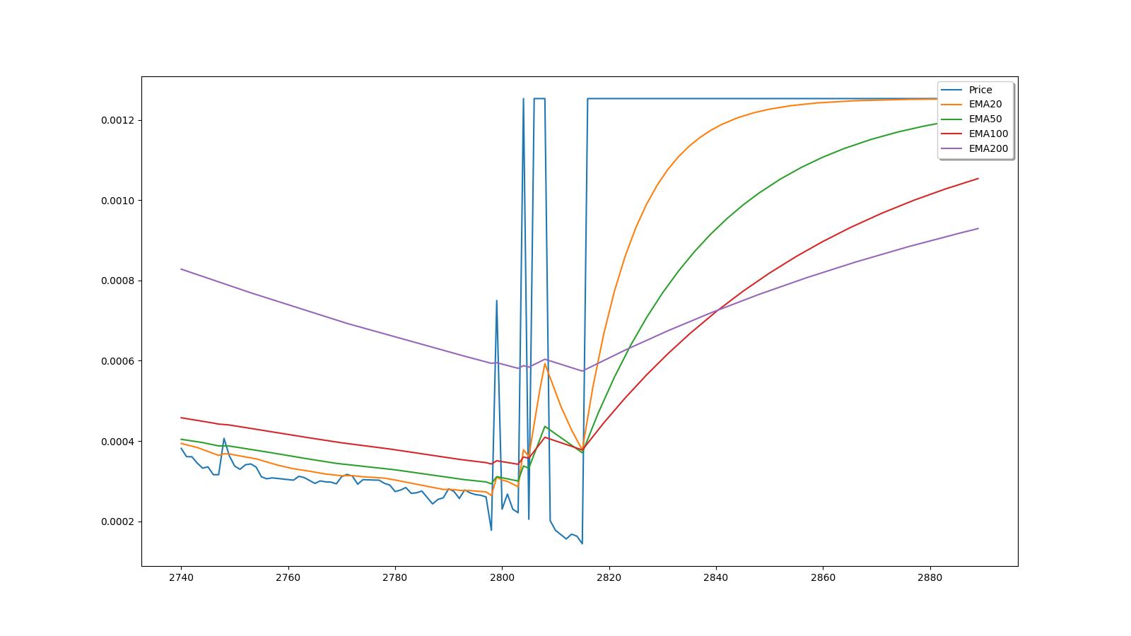セルフキー Exponential Moving Averages