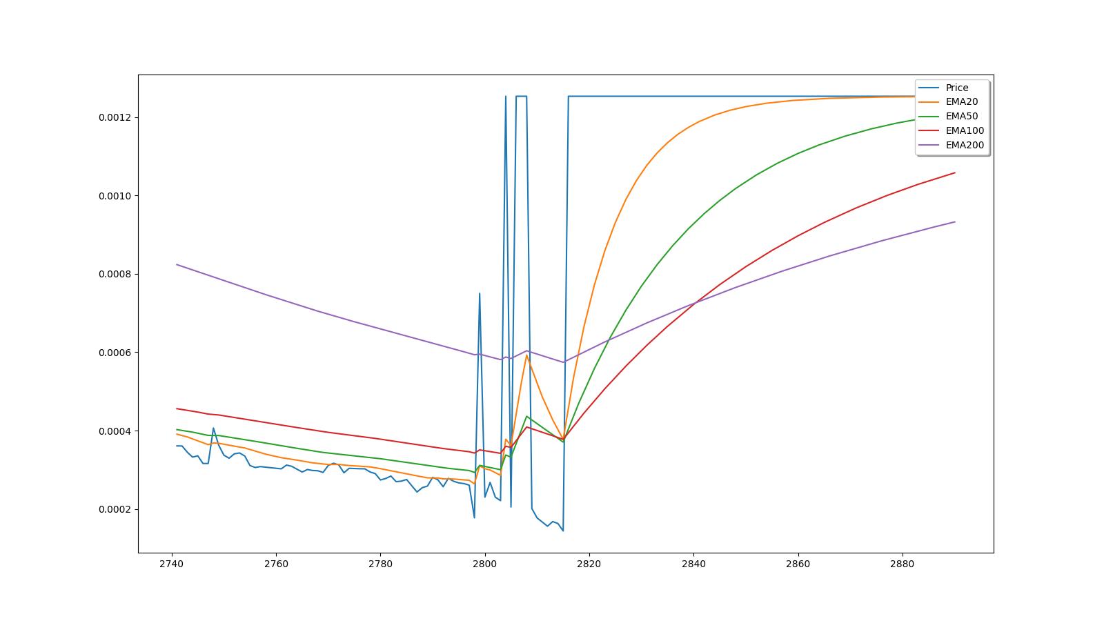Selfkey Exponential Moving Averages