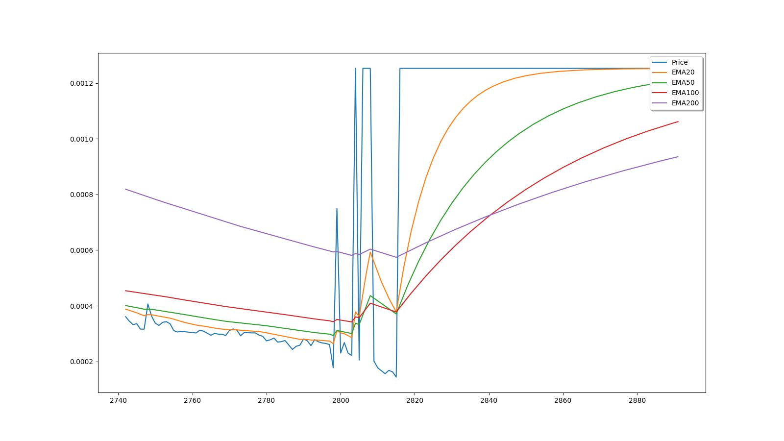 SelfKey Exponential Moving Averages