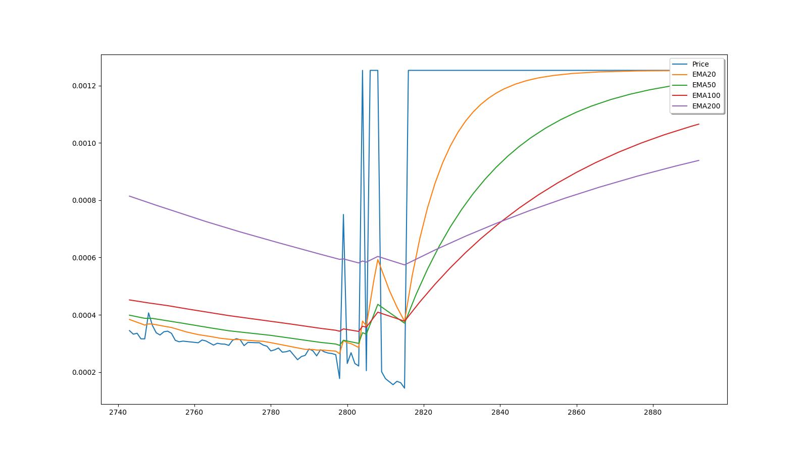 셀프키 Exponential Moving Averages