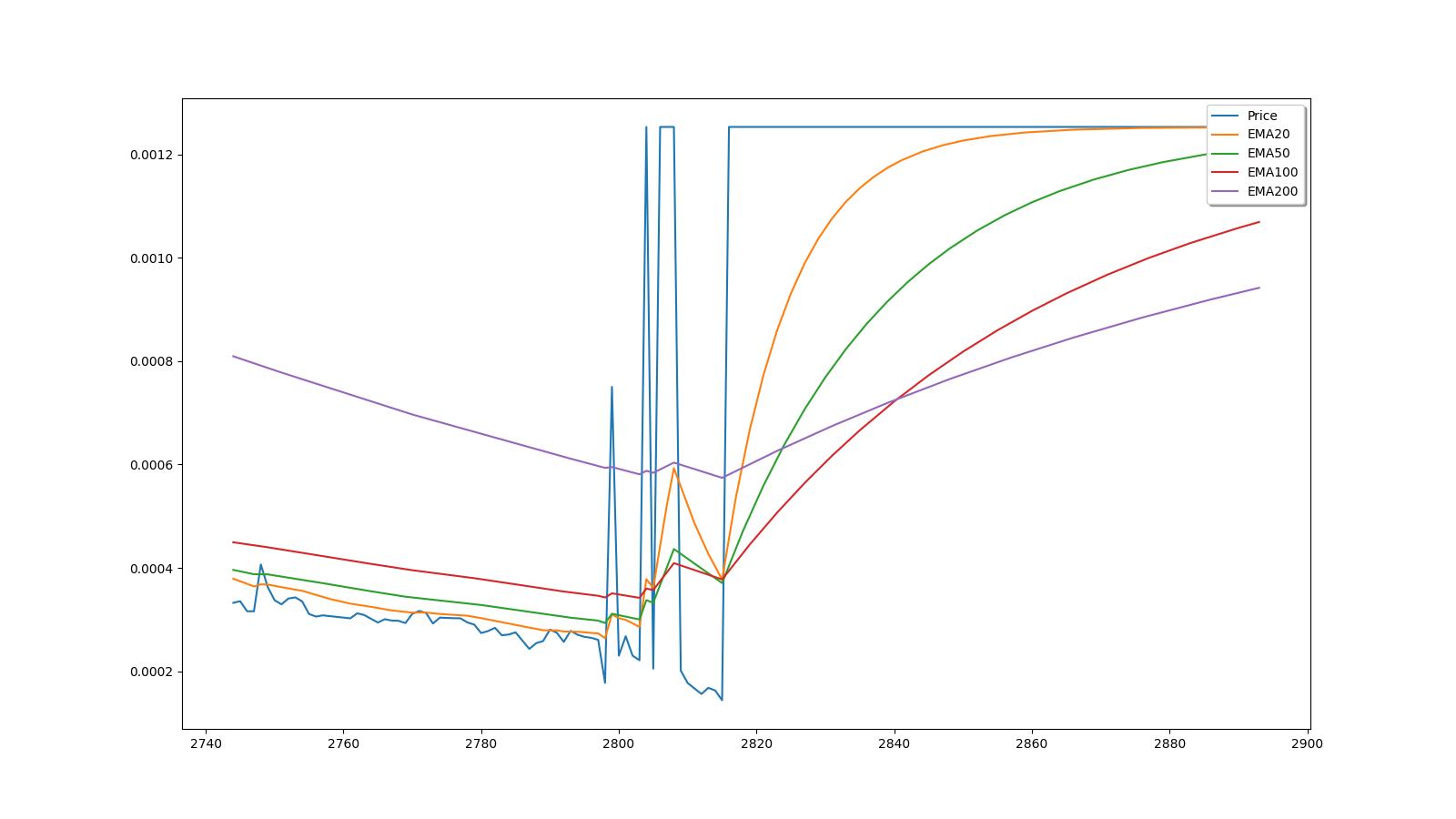 Selfkey Exponential Moving Averages