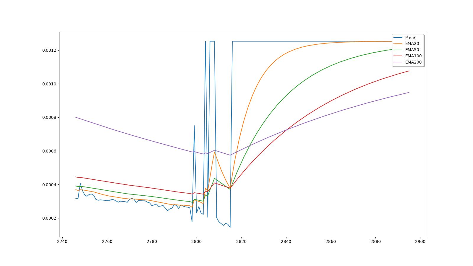 SelfKey Exponential Moving Averages