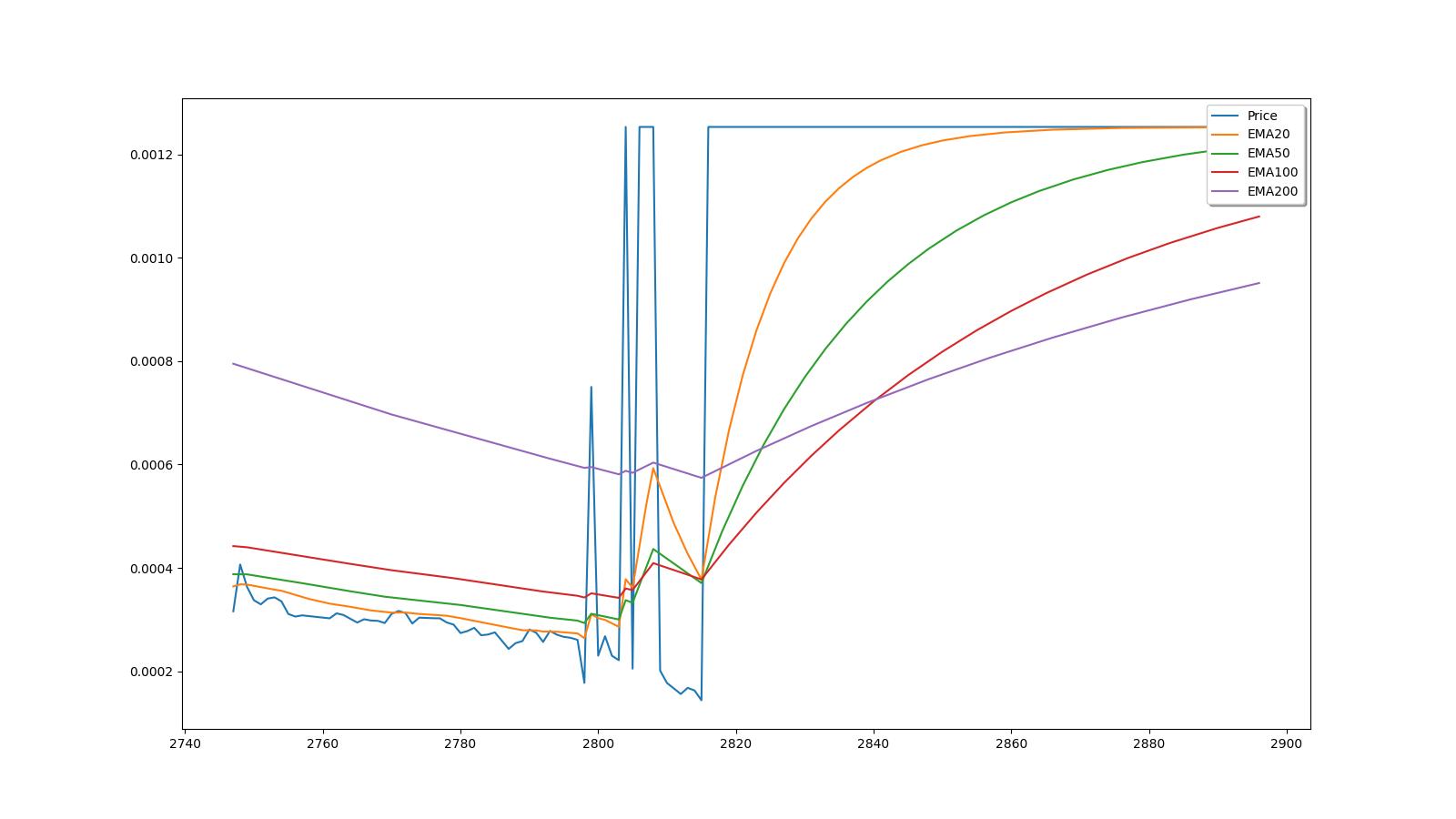 Selfkey Exponential Moving Averages