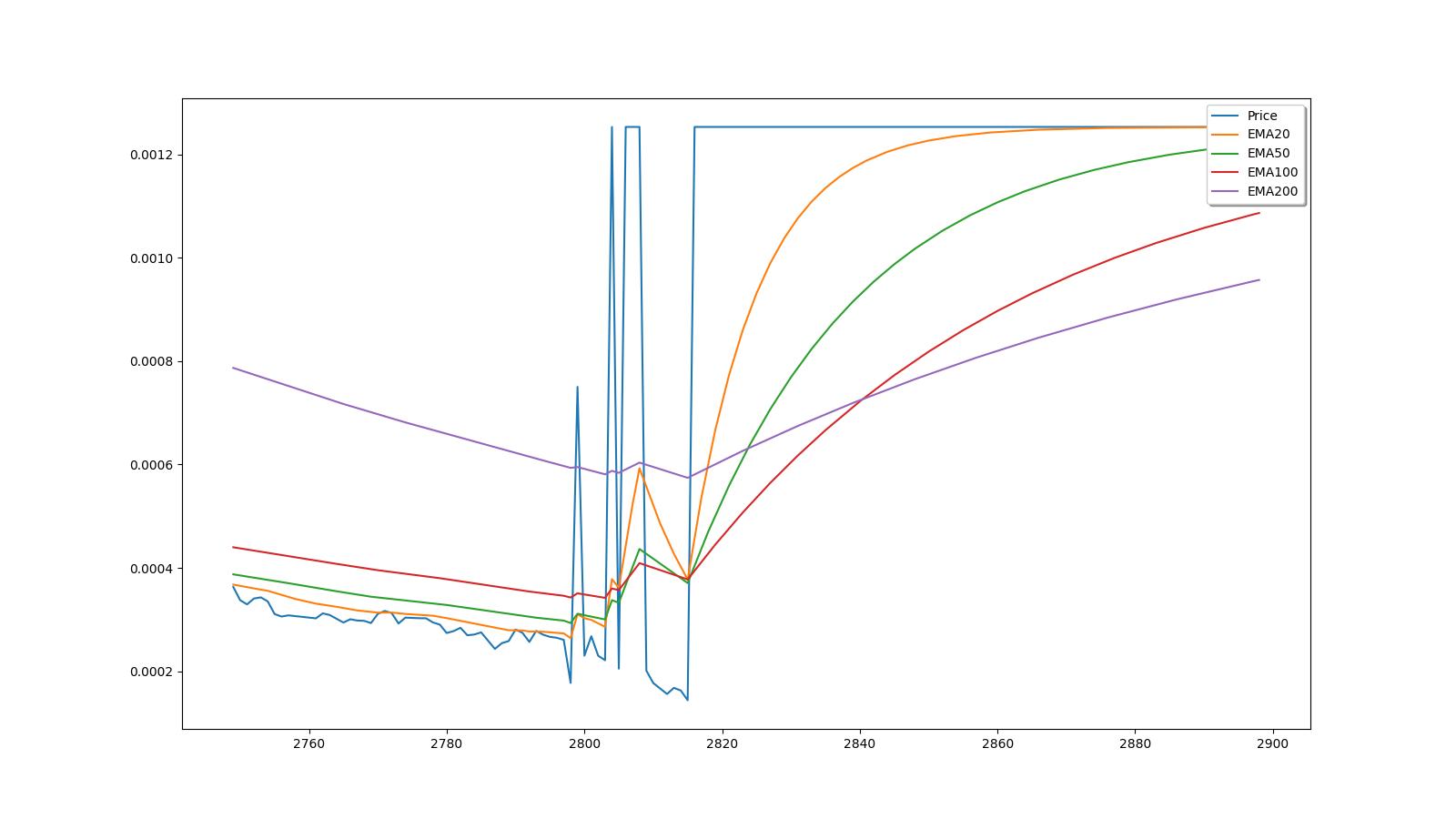 SelfKey Exponential Moving Averages