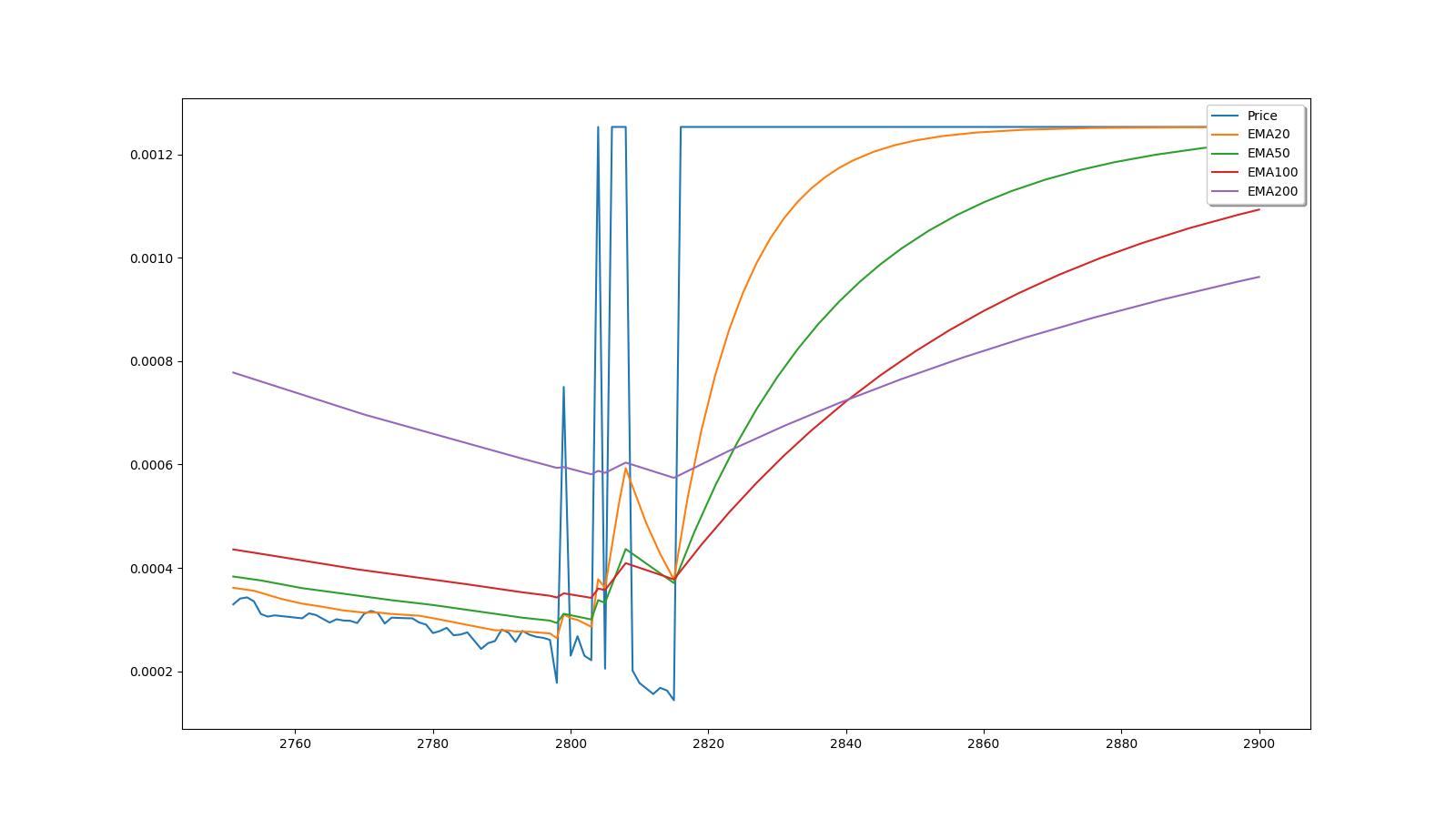 SelfKey Exponential Moving Averages
