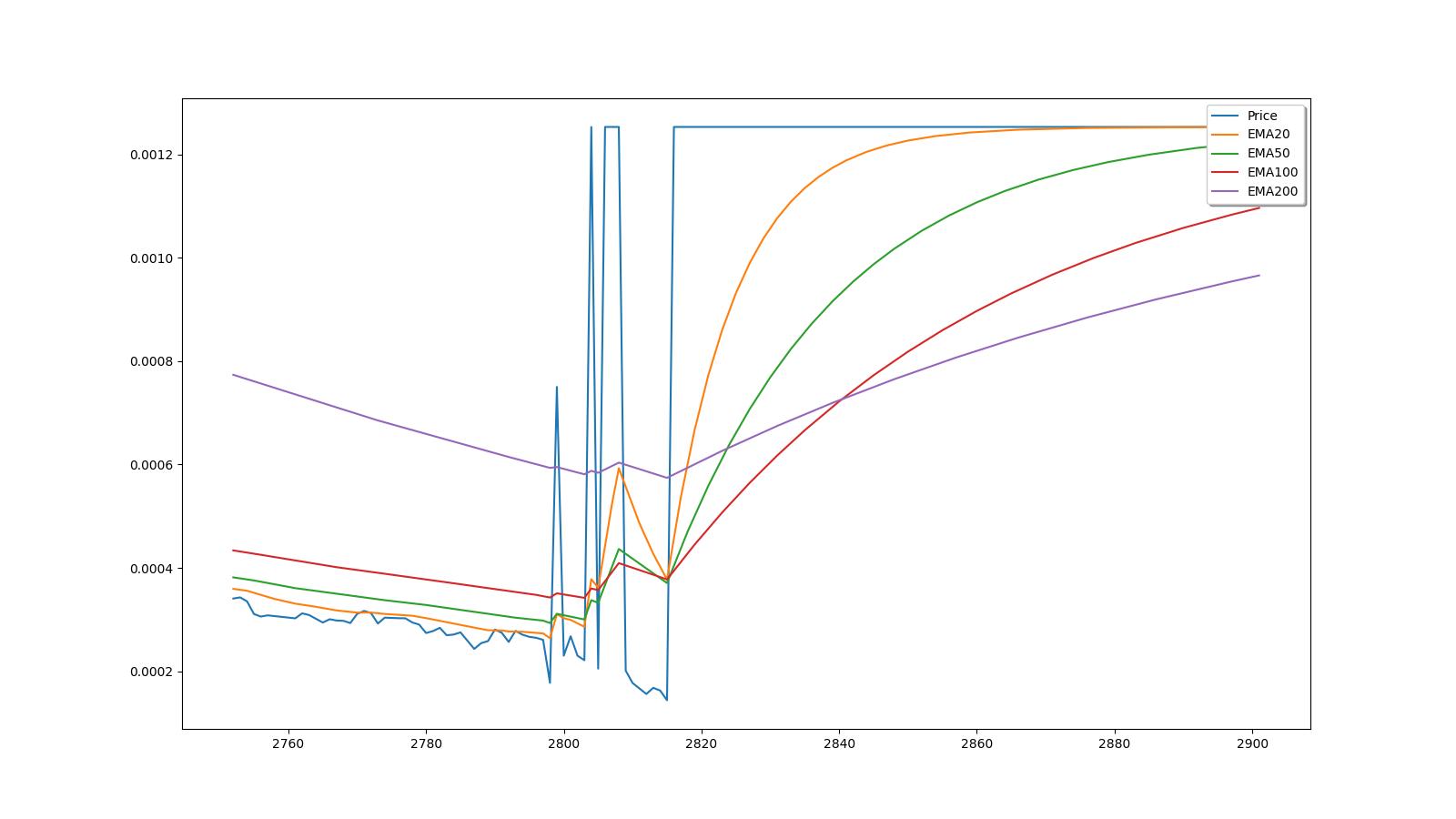 SelfKey Exponential Moving Averages