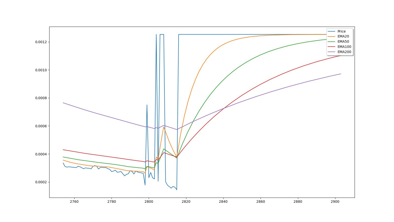 セルフキー Exponential Moving Averages