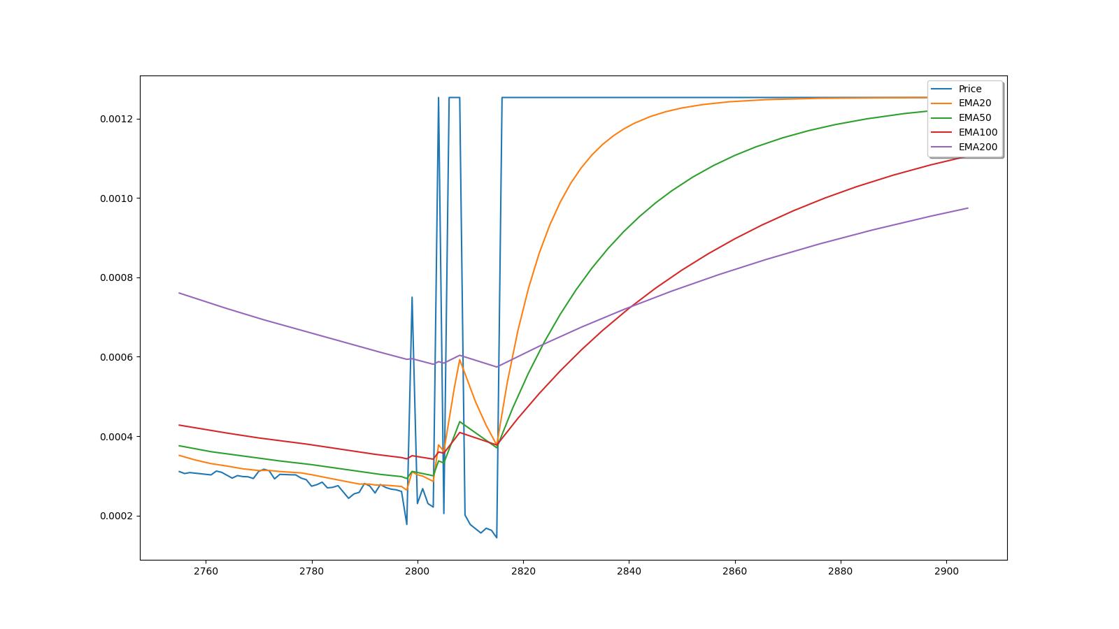 SelfKey Exponential Moving Averages