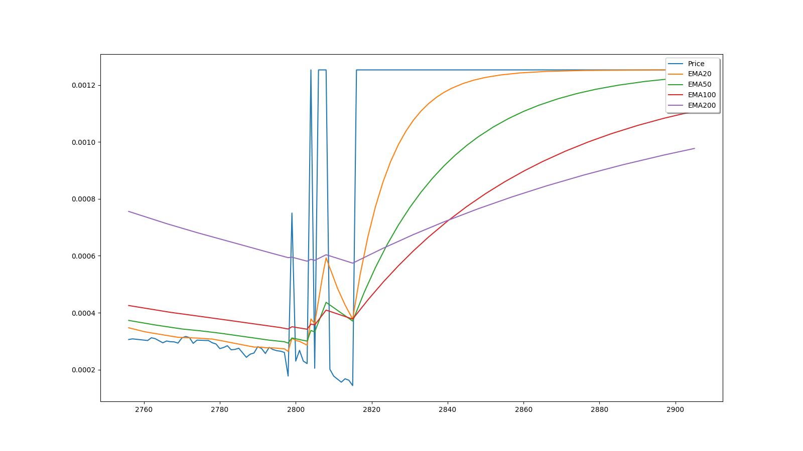 SelfKey Exponential Moving Averages