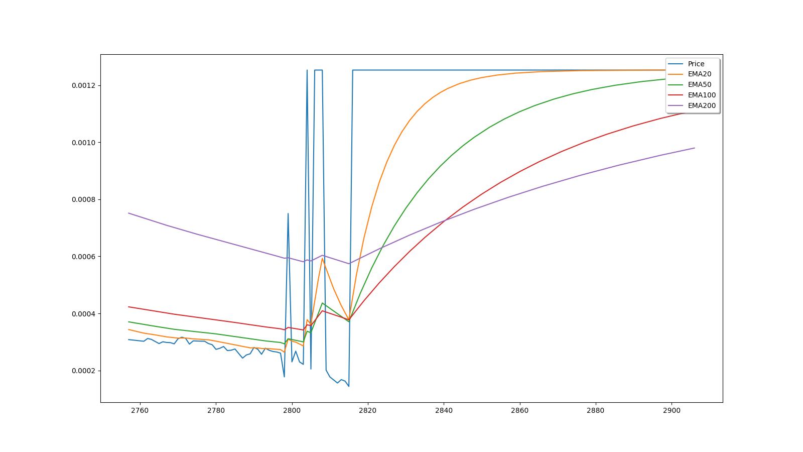 Selfkey Exponential Moving Averages