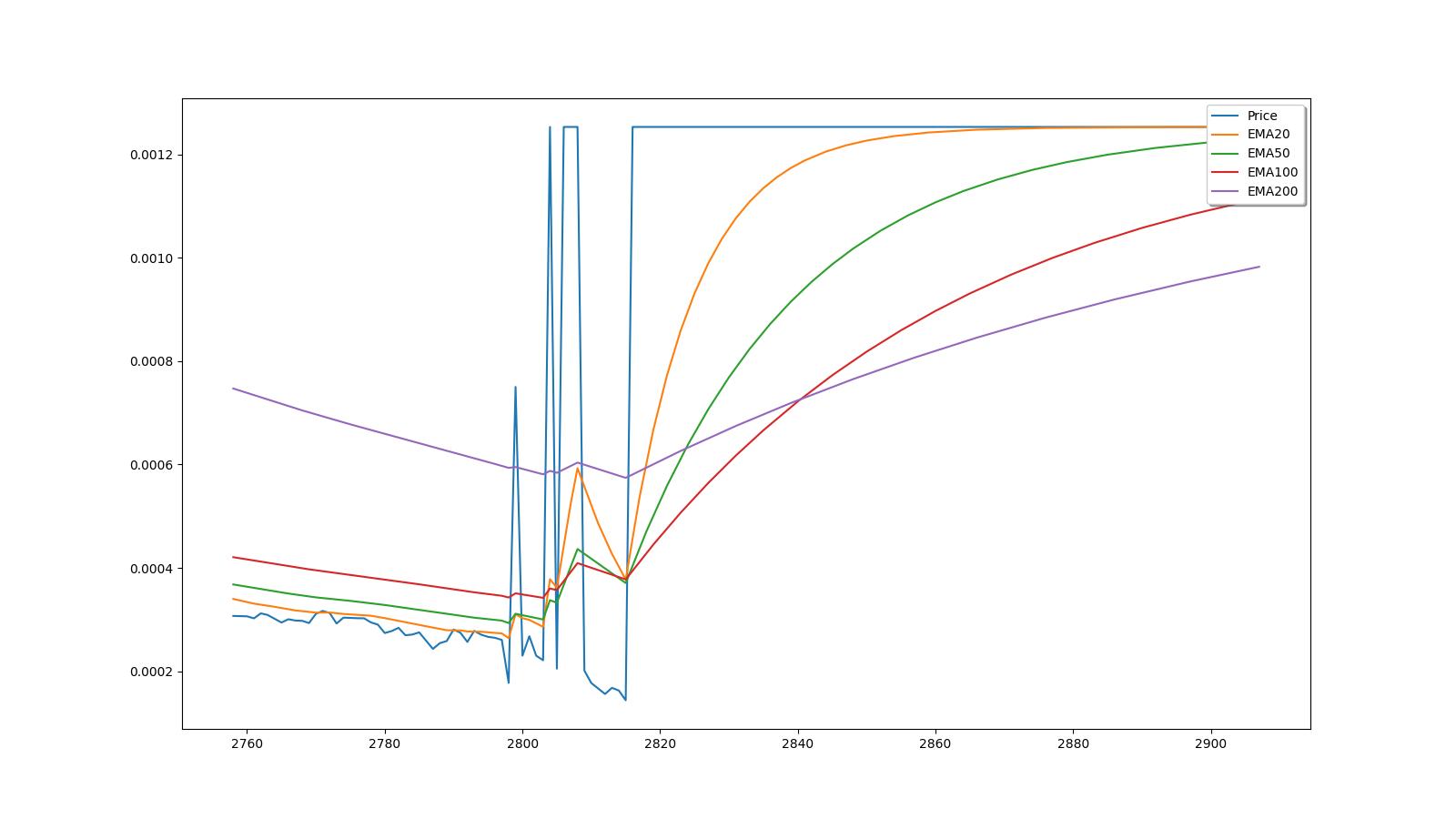 SelfKey Exponential Moving Averages