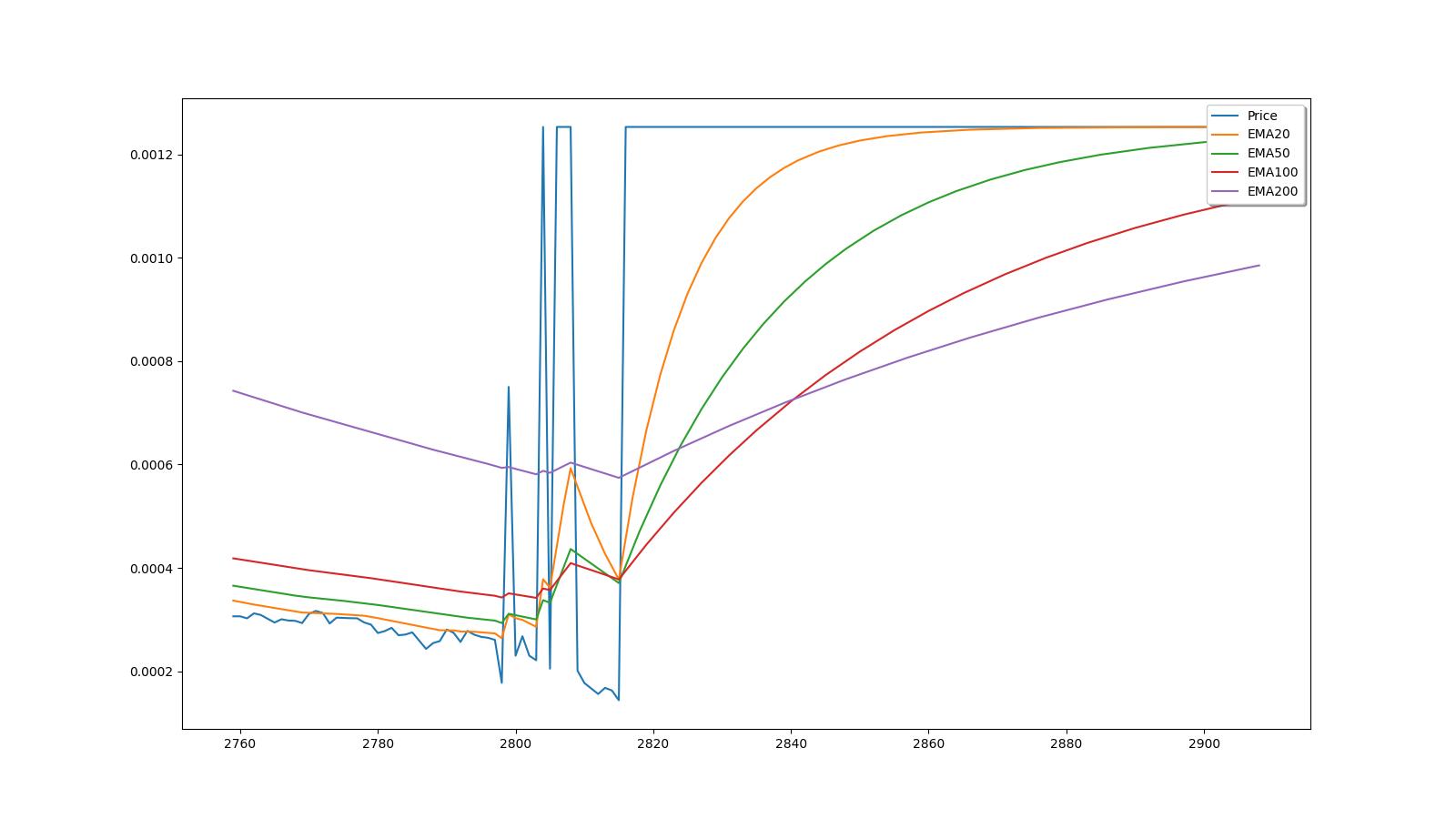 SelfKey Exponential Moving Averages