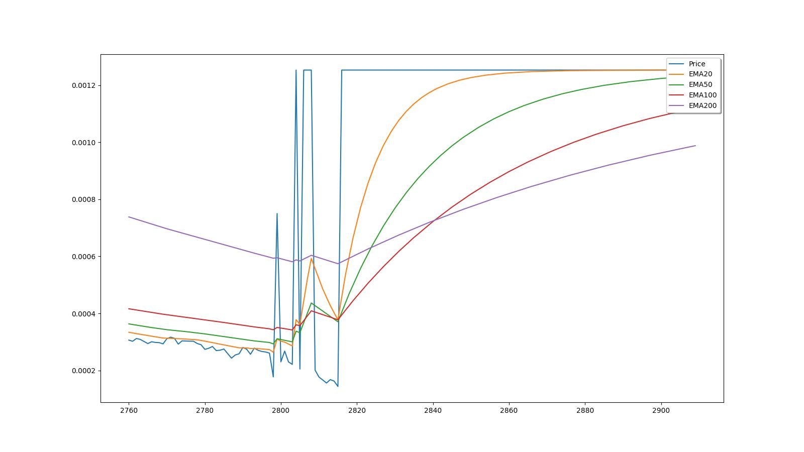 SelfKey Exponential Moving Averages
