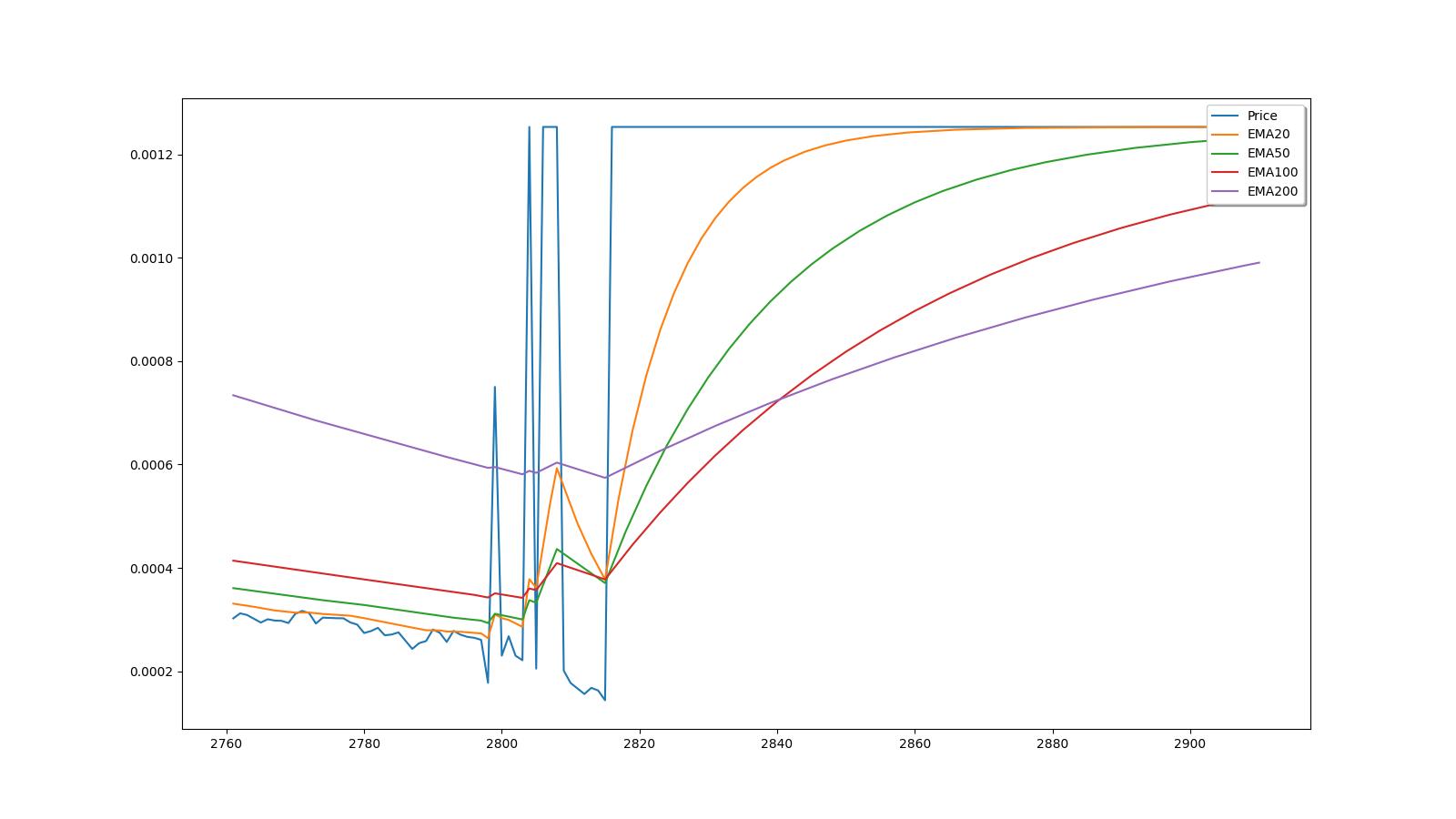 SelfKey Exponential Moving Averages