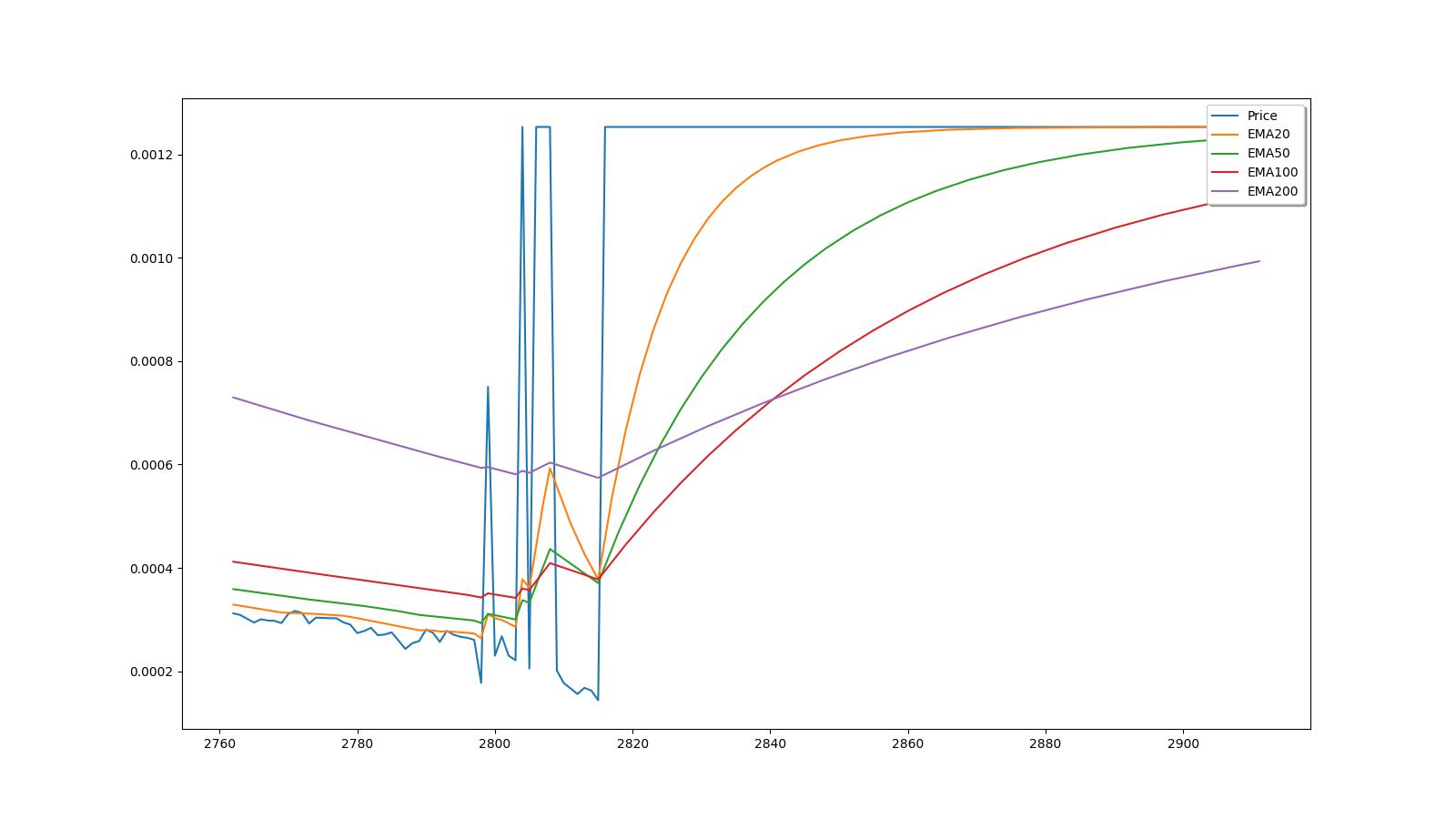SelfKey Exponential Moving Averages