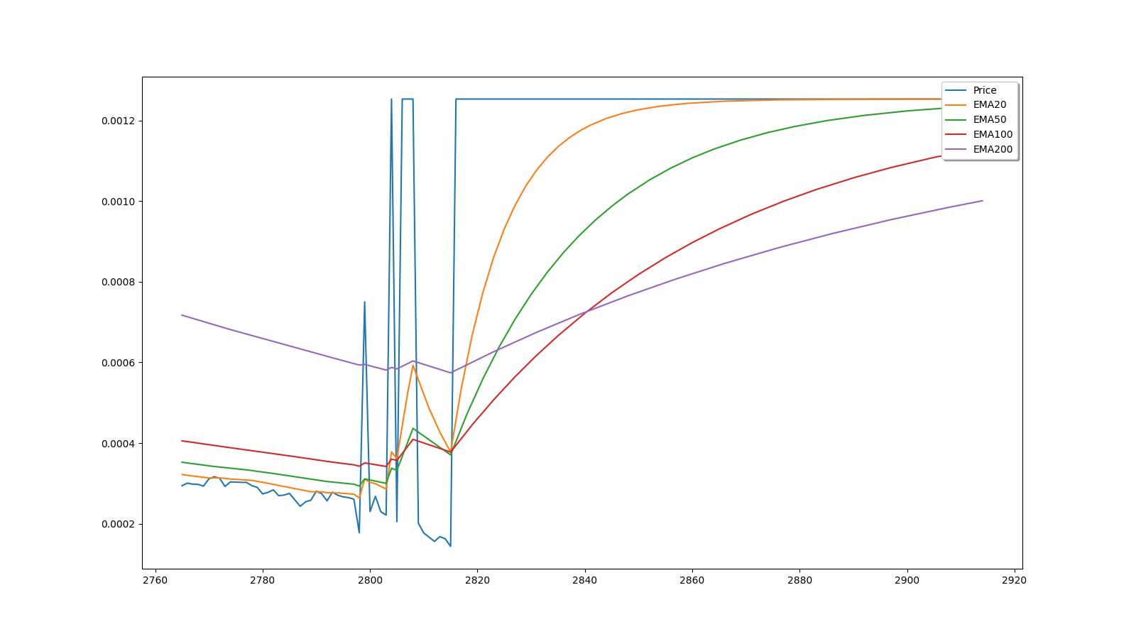 SelfKey Exponential Moving Averages