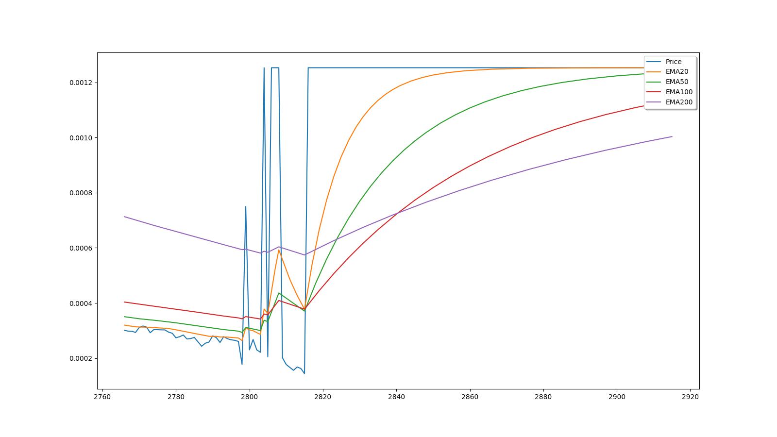 SelfKey Exponential Moving Averages