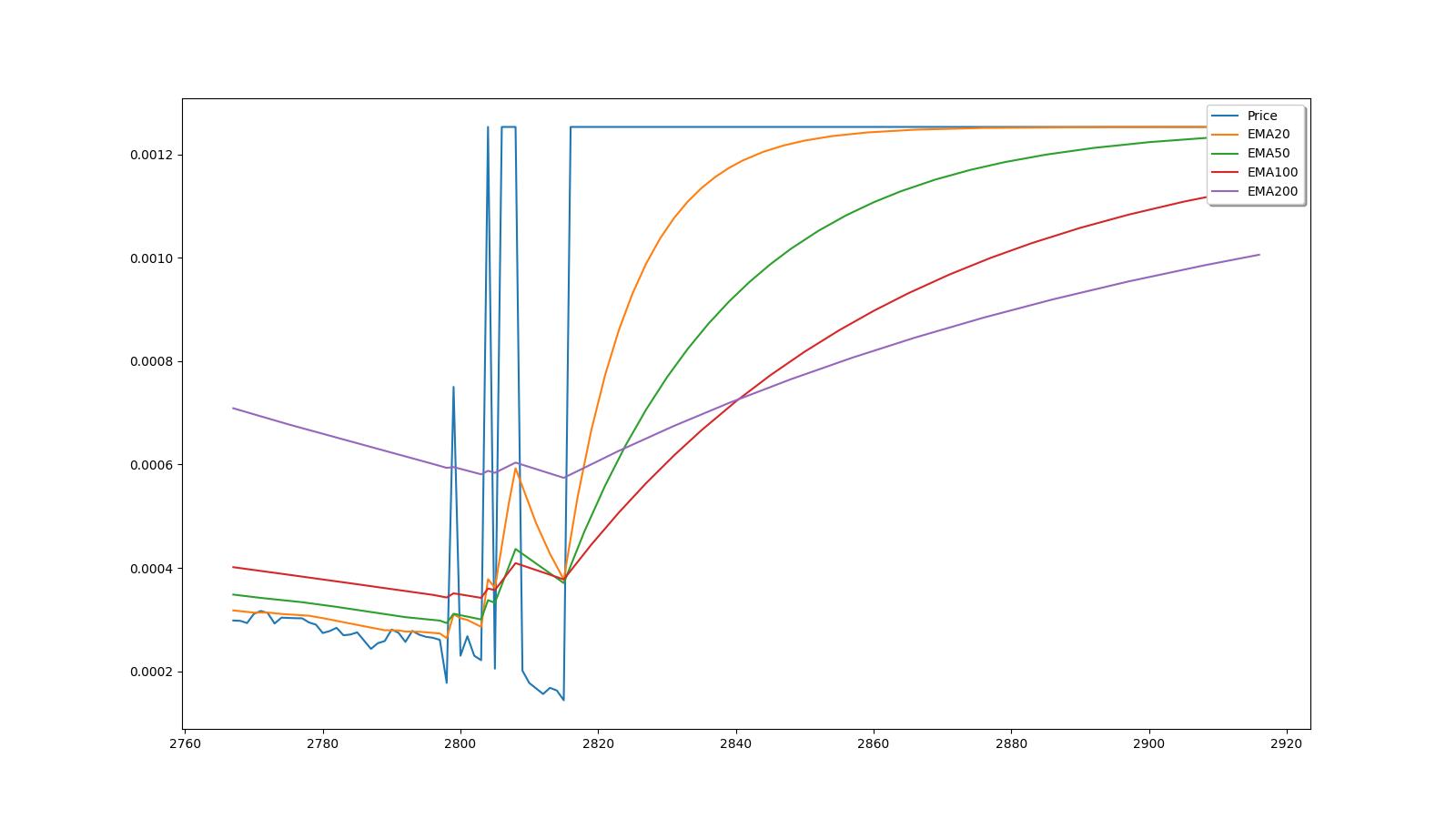 셀프키 Exponential Moving Averages