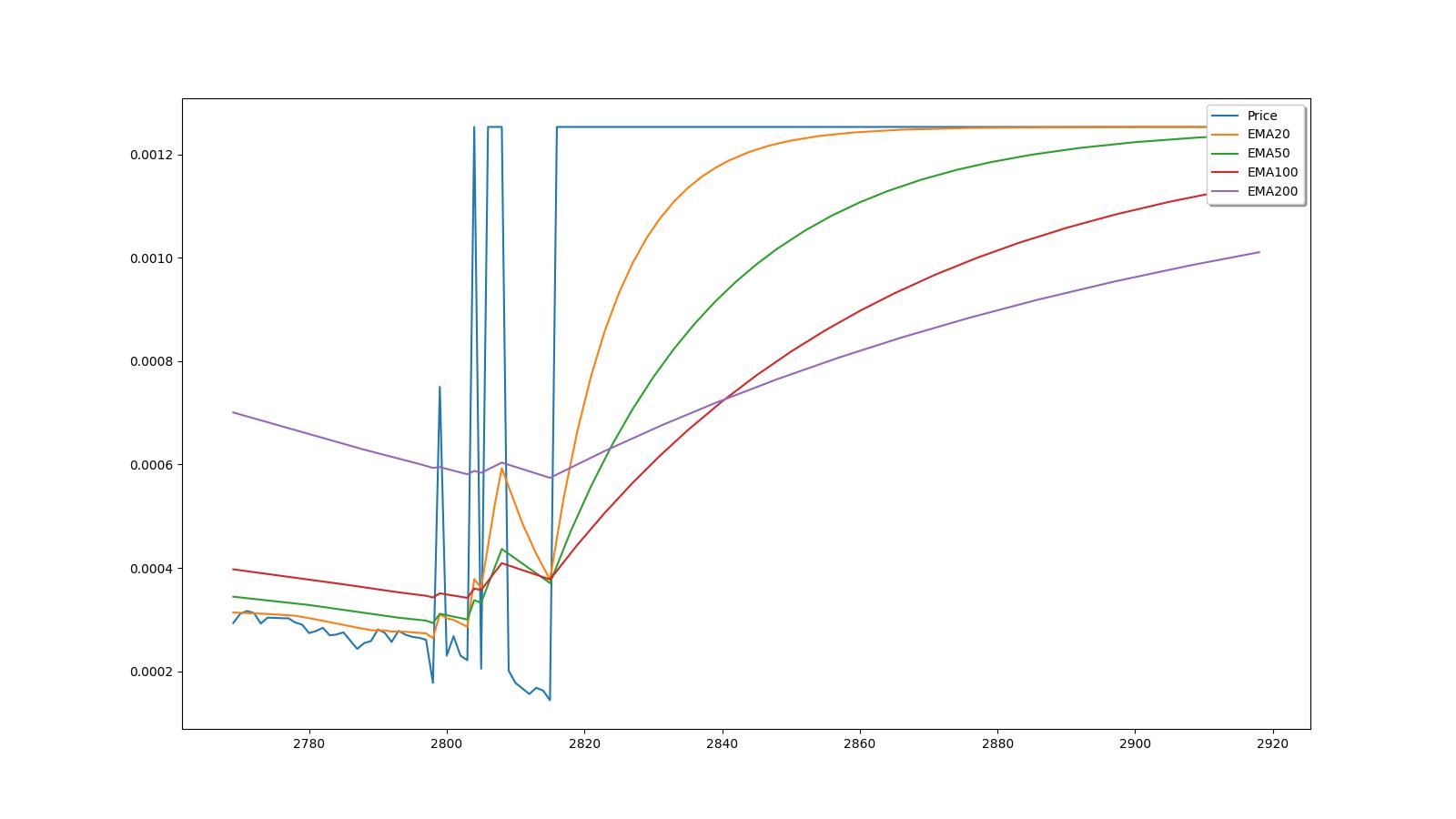Selfkey Exponential Moving Averages