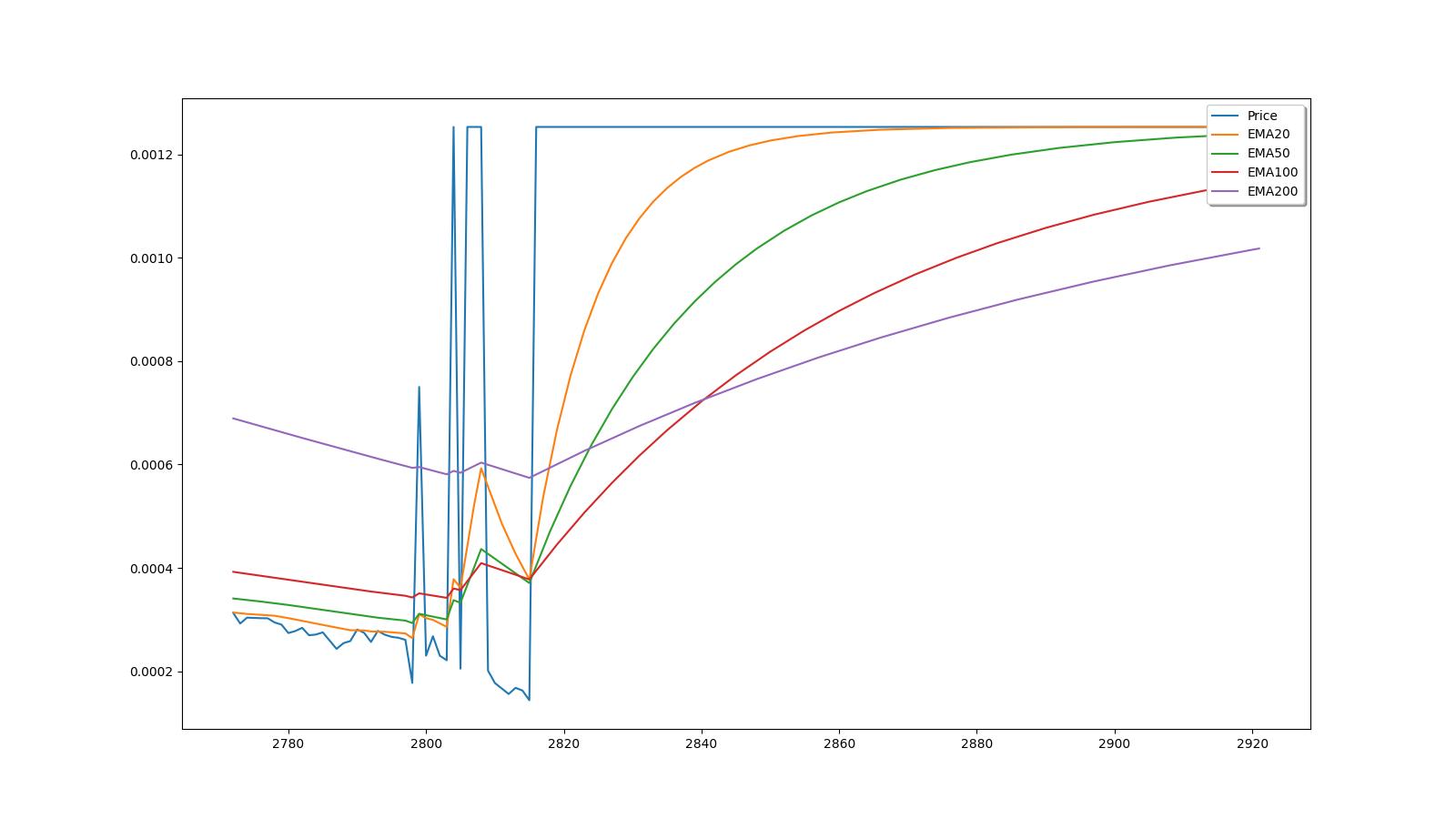 Selfkey Exponential Moving Averages