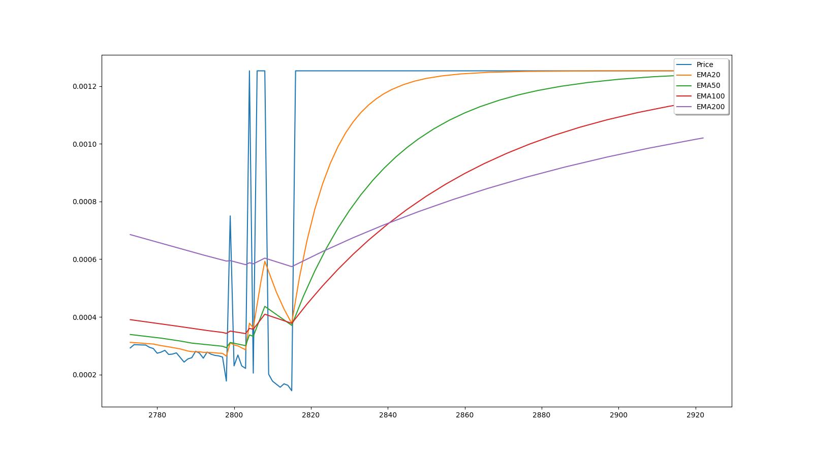 SelfKey Exponential Moving Averages