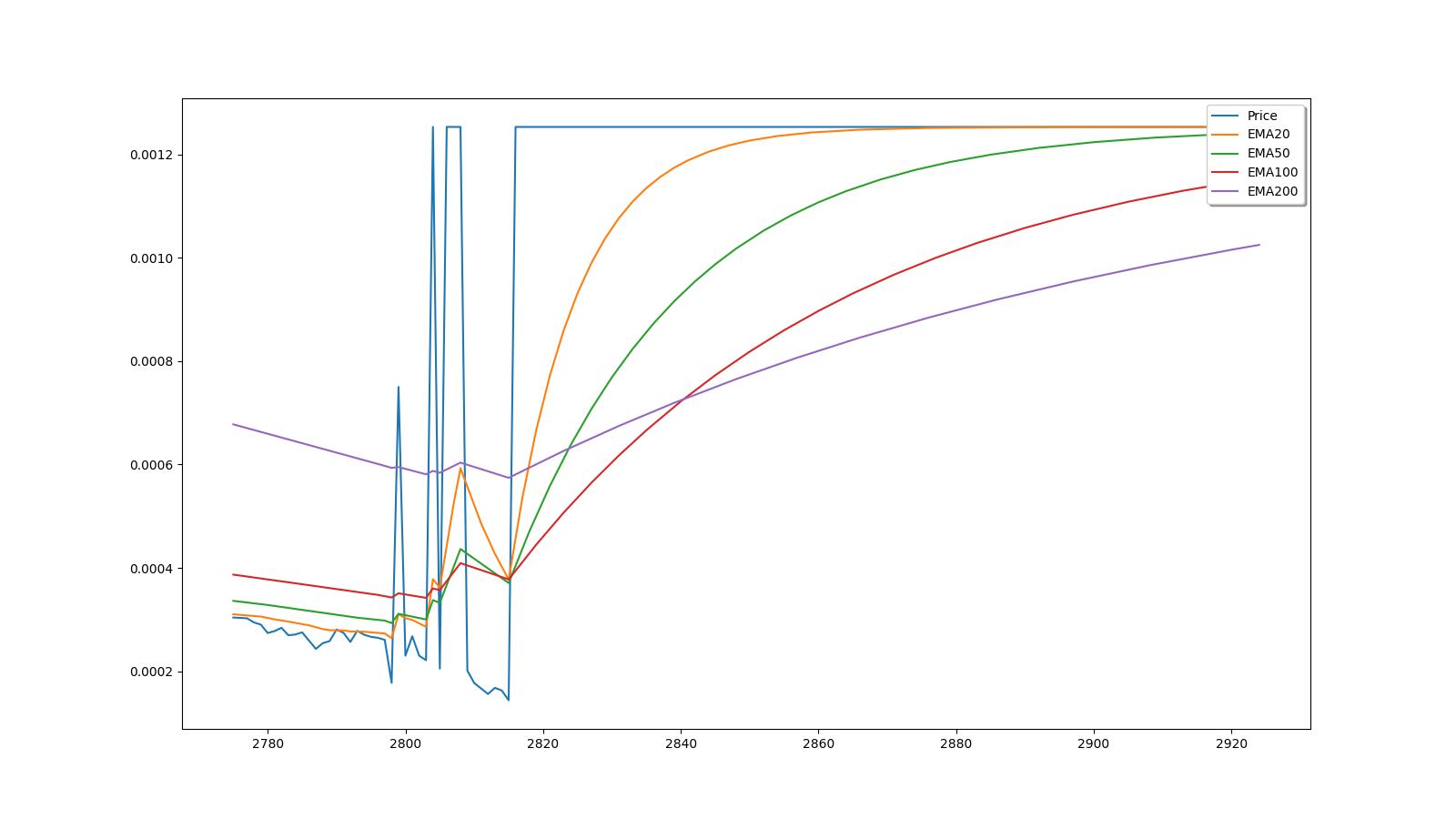 SelfKey Exponential Moving Averages