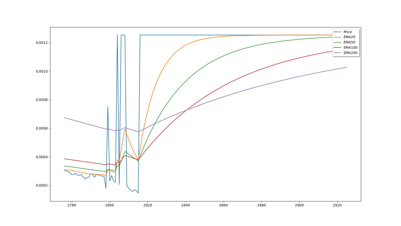 Selfkey Exponential Moving Averages