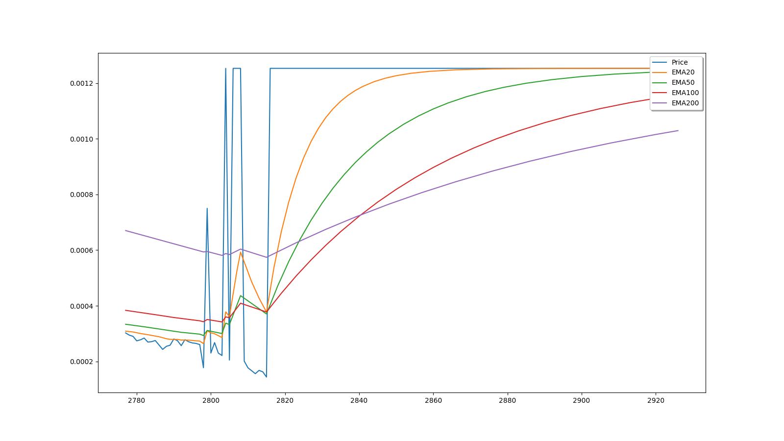 SelfKey Exponential Moving Averages