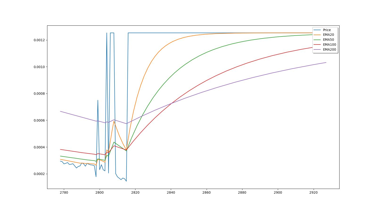 셀프키 Exponential Moving Averages