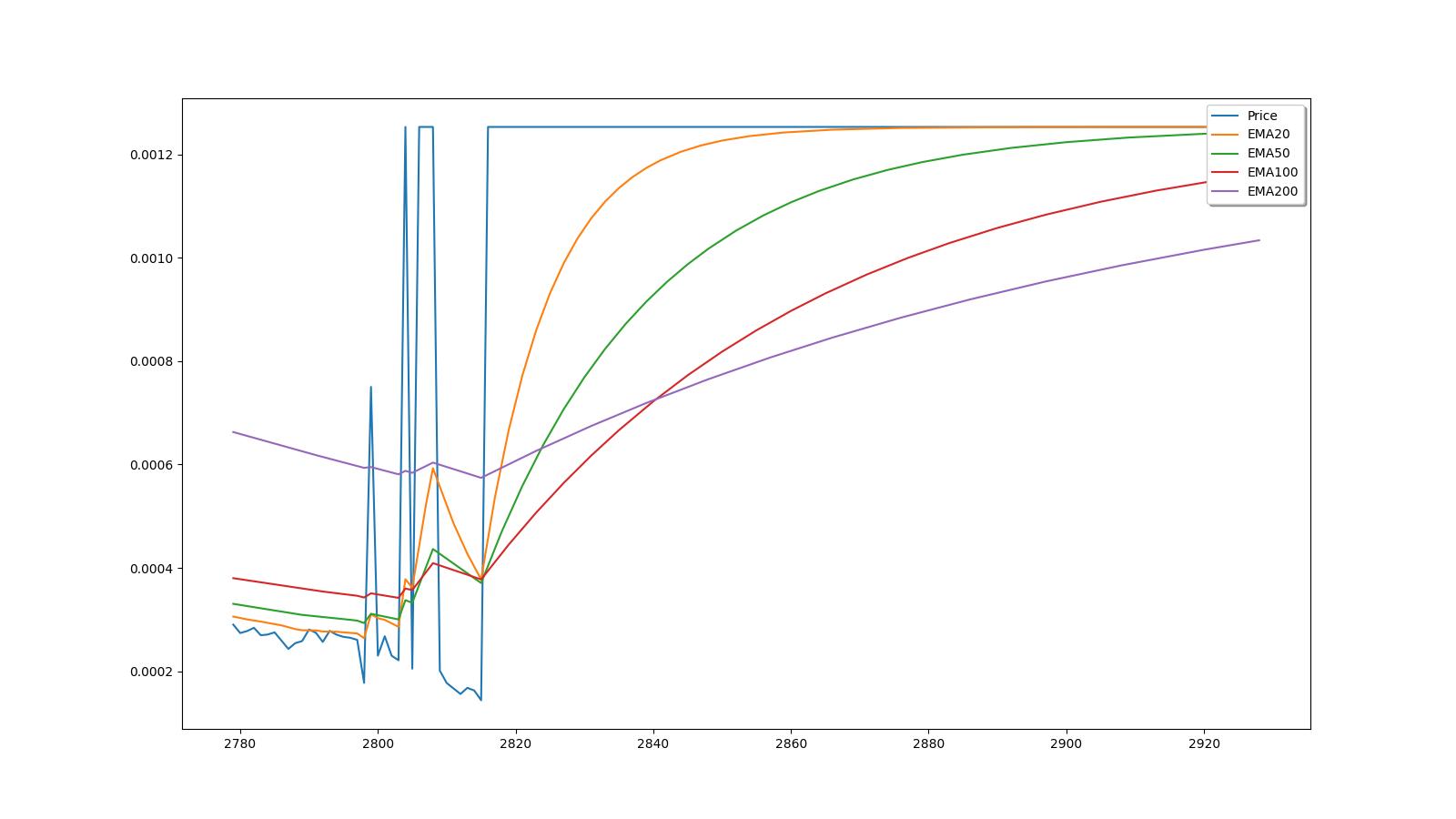 SelfKey Exponential Moving Averages