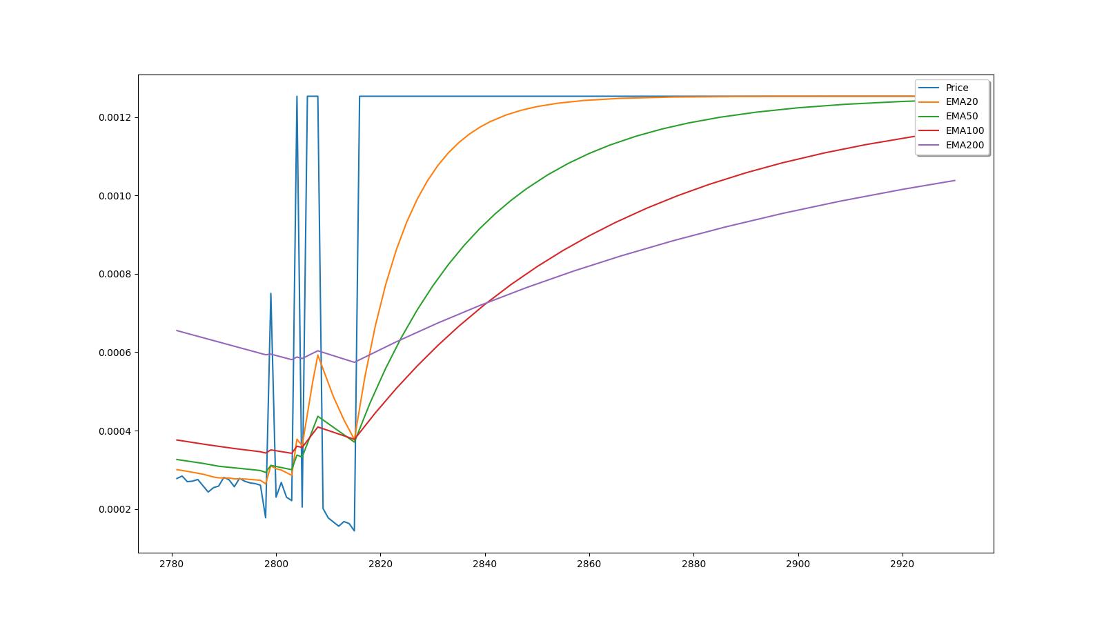 셀프키 Exponential Moving Averages