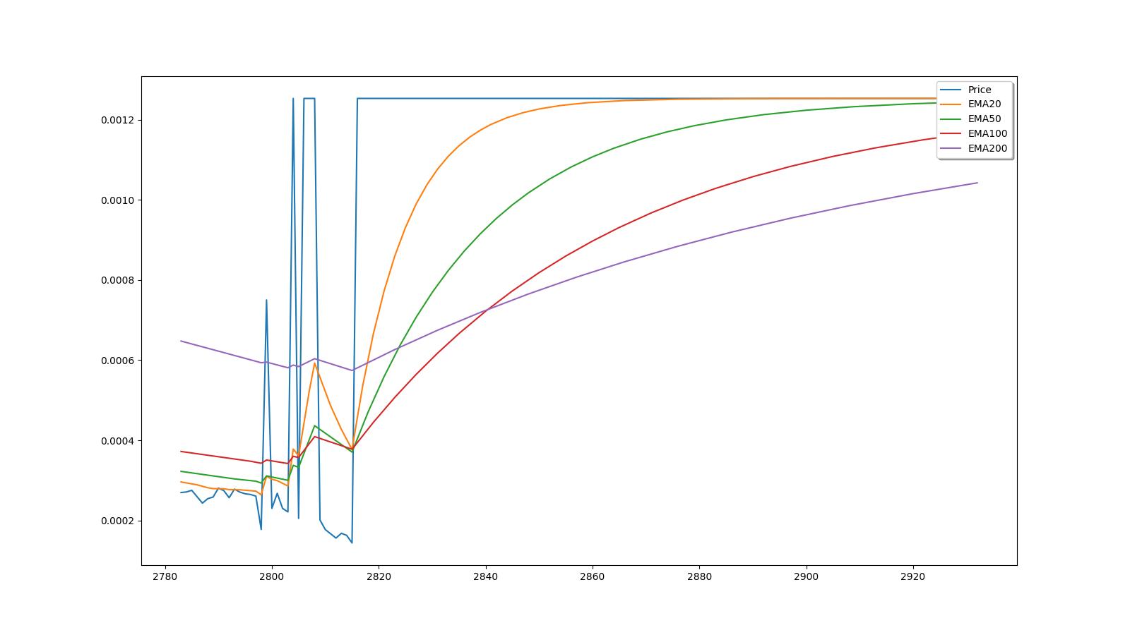セルフキー Exponential Moving Averages