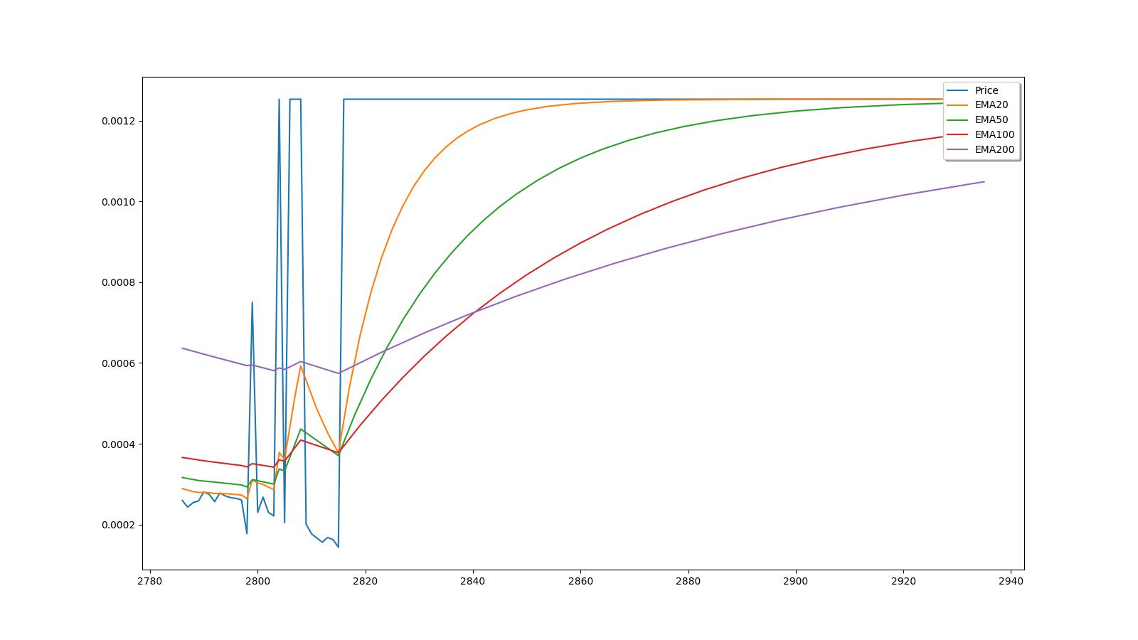 Selfkey Exponential Moving Averages