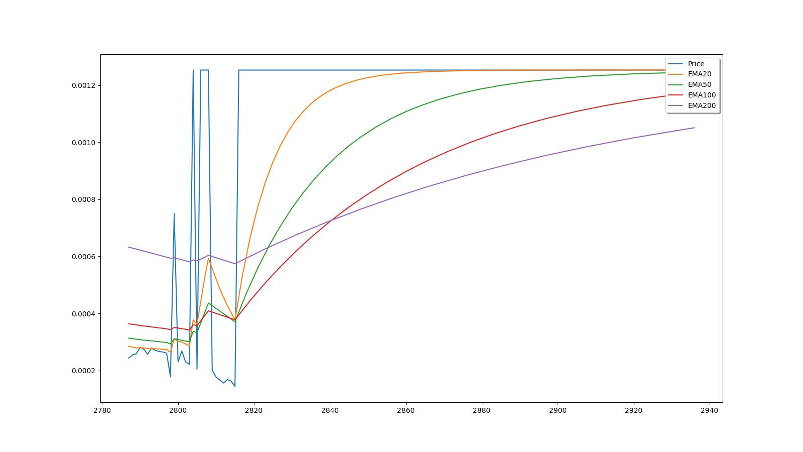Selfkey Exponential Moving Averages
