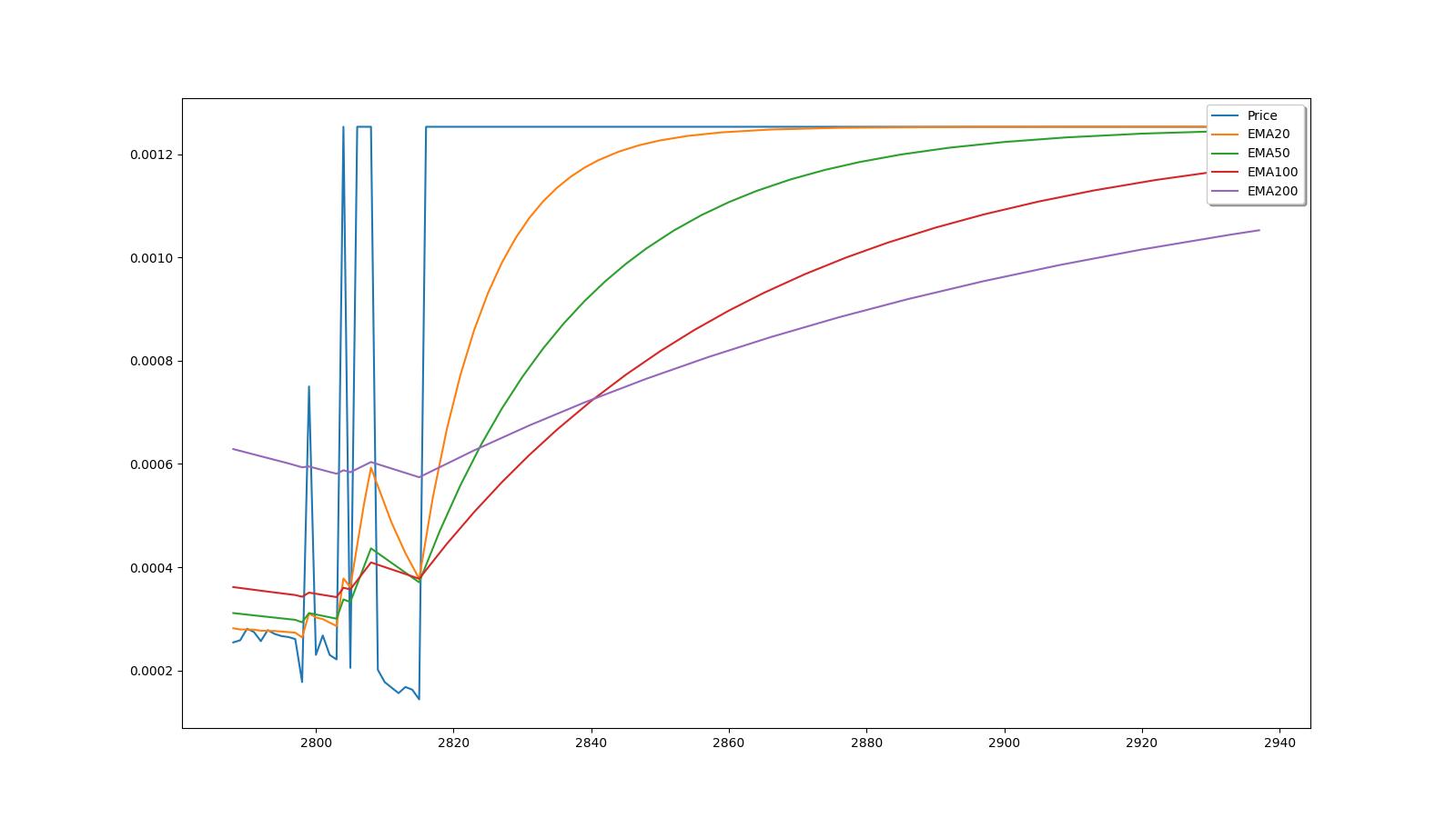 SelfKey Exponential Moving Averages