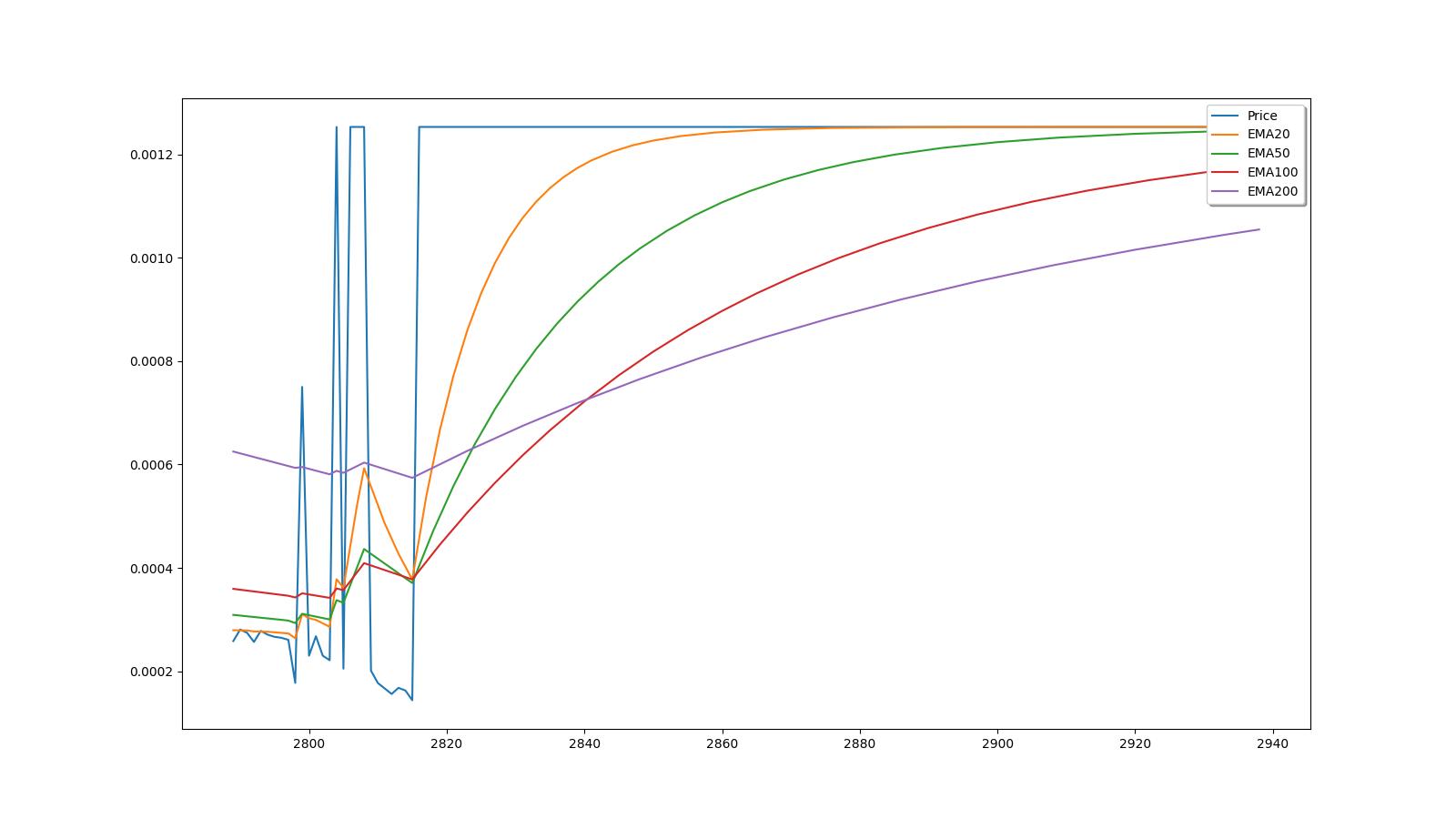 SelfKey Exponential Moving Averages