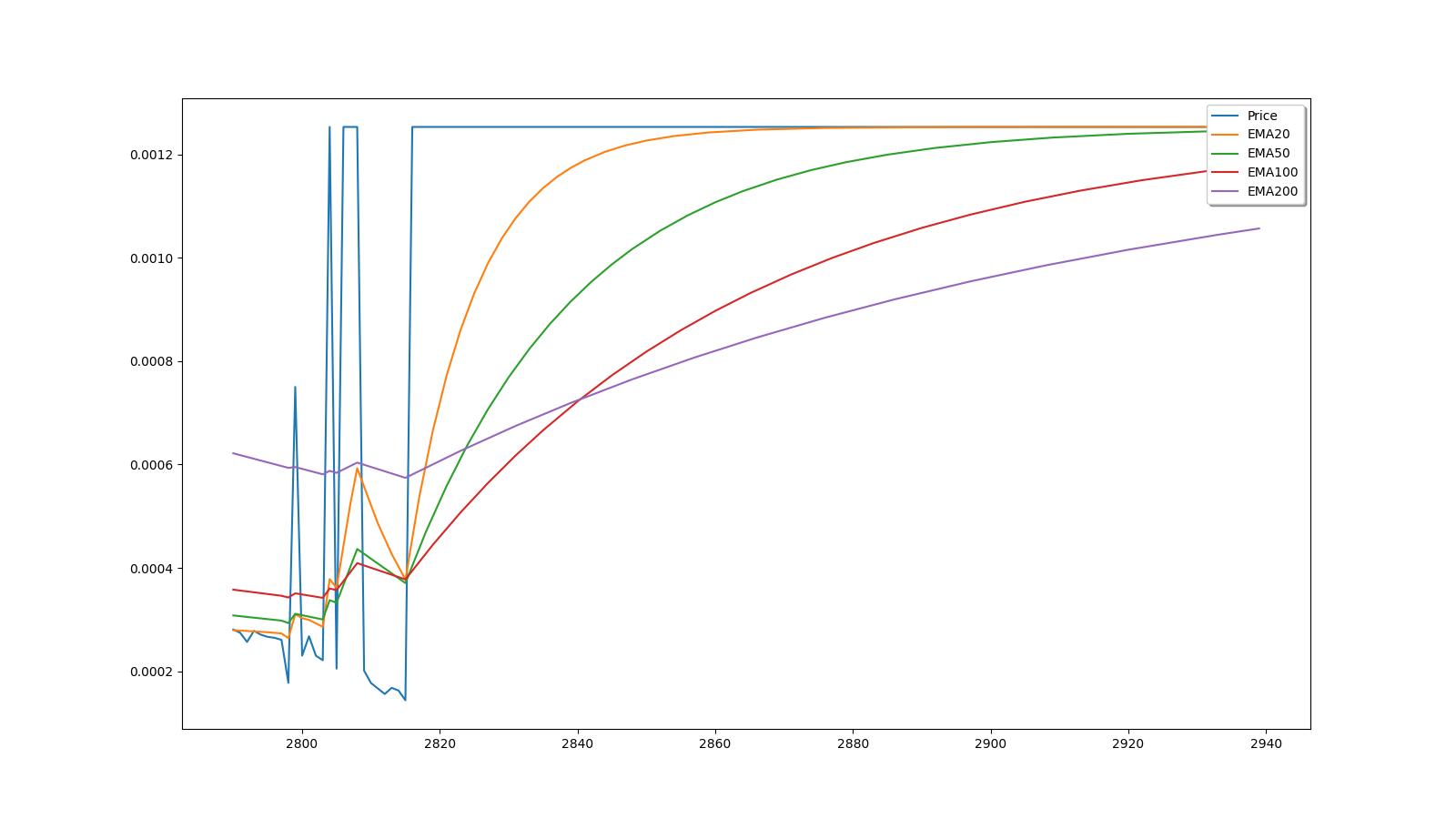 SelfKey Exponential Moving Averages