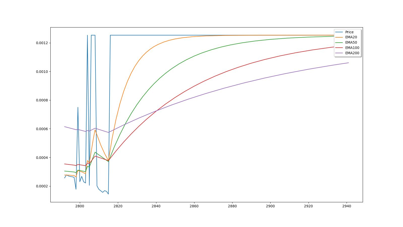 SelfKey Exponential Moving Averages