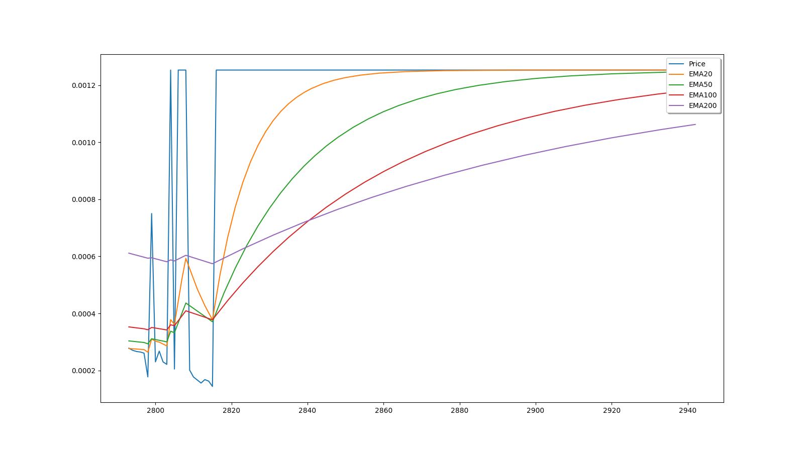 셀프키 Exponential Moving Averages