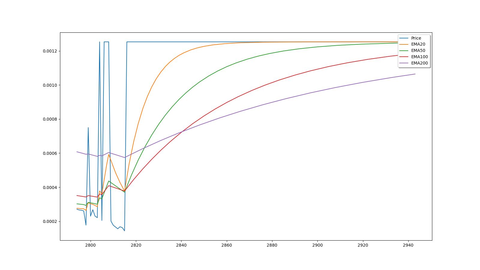 SelfKey Exponential Moving Averages