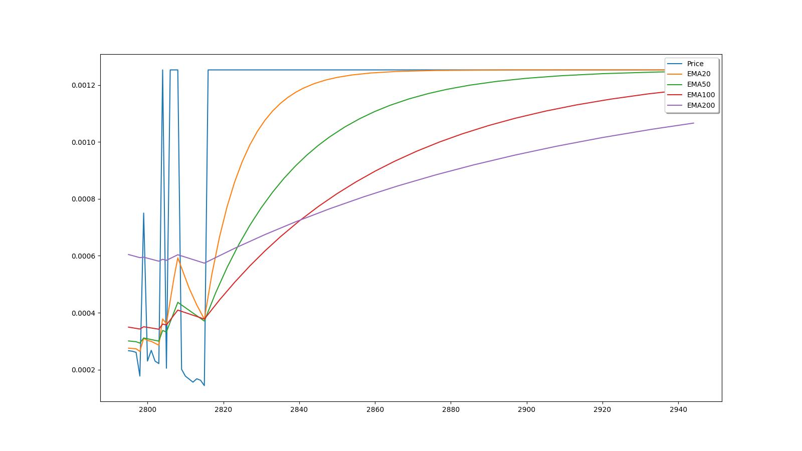 SelfKey Exponential Moving Averages