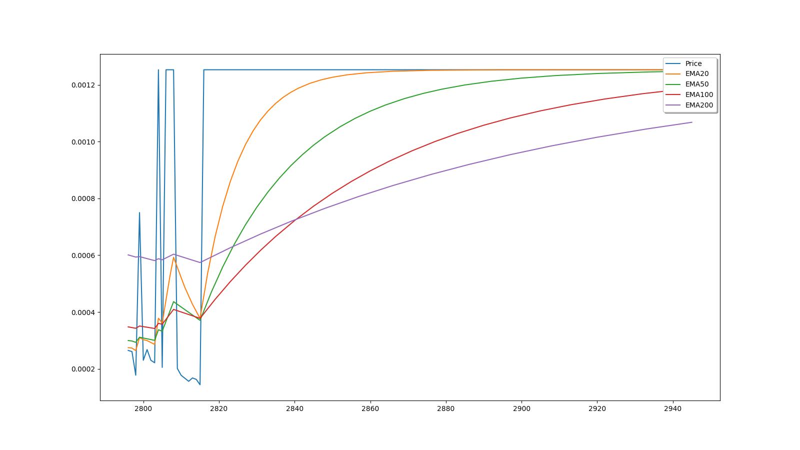 셀프키 Exponential Moving Averages
