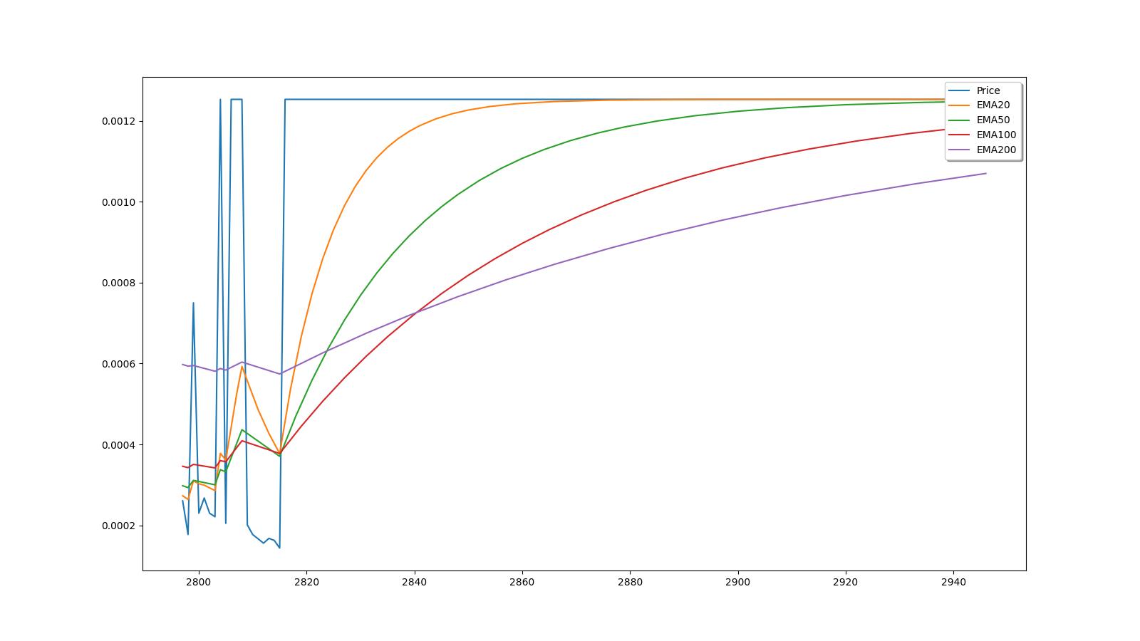 セルフキー Exponential Moving Averages
