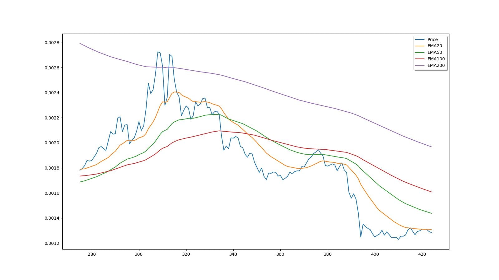 Sell Token Exponential Moving Averages