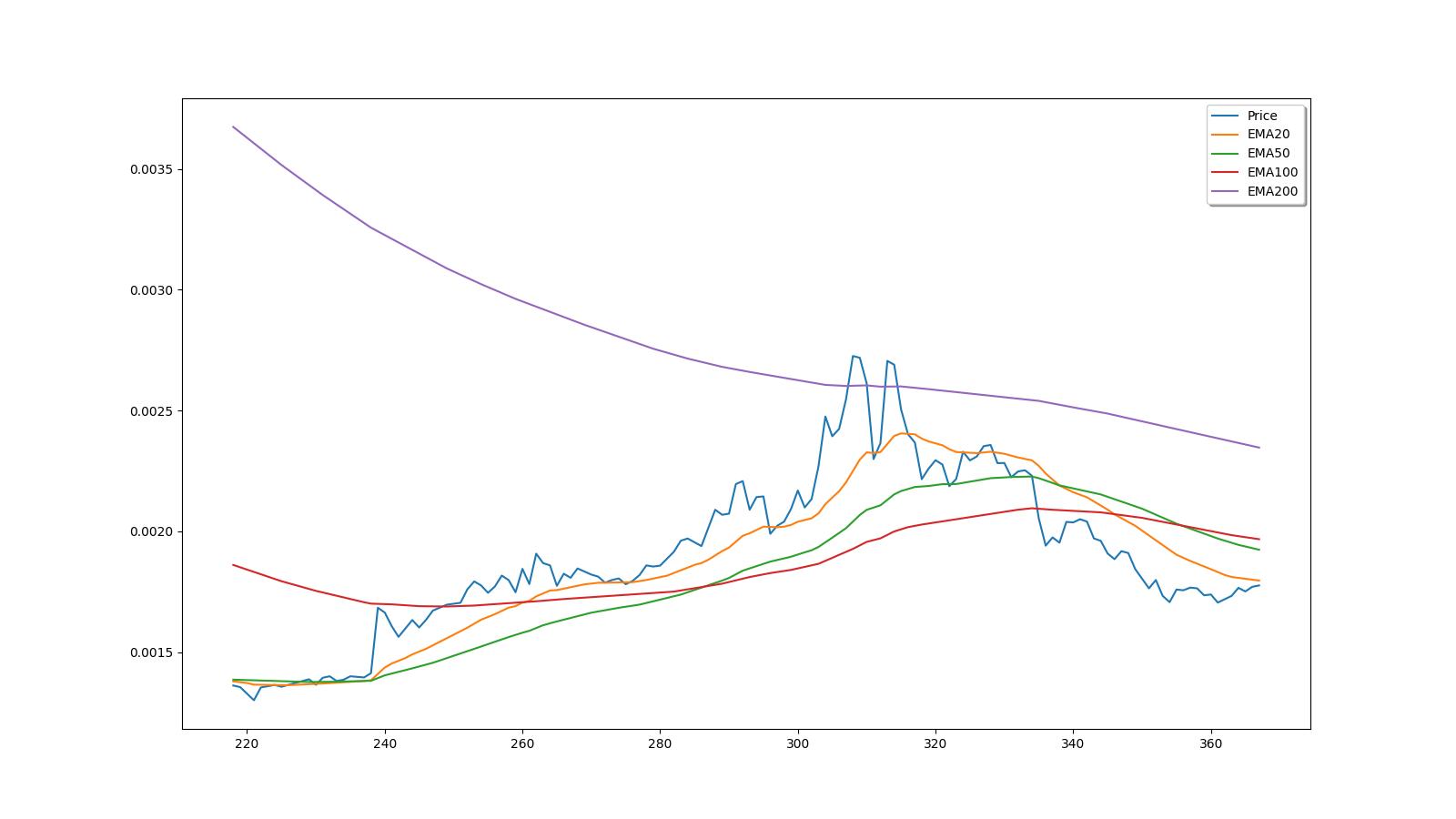 Sell Token Exponential Moving Averages