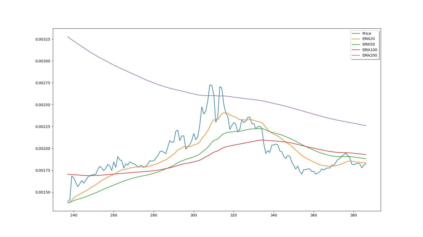 Sell Token Exponential Moving Averages