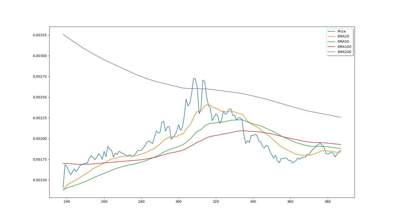 Sell Token Exponential Moving Averages