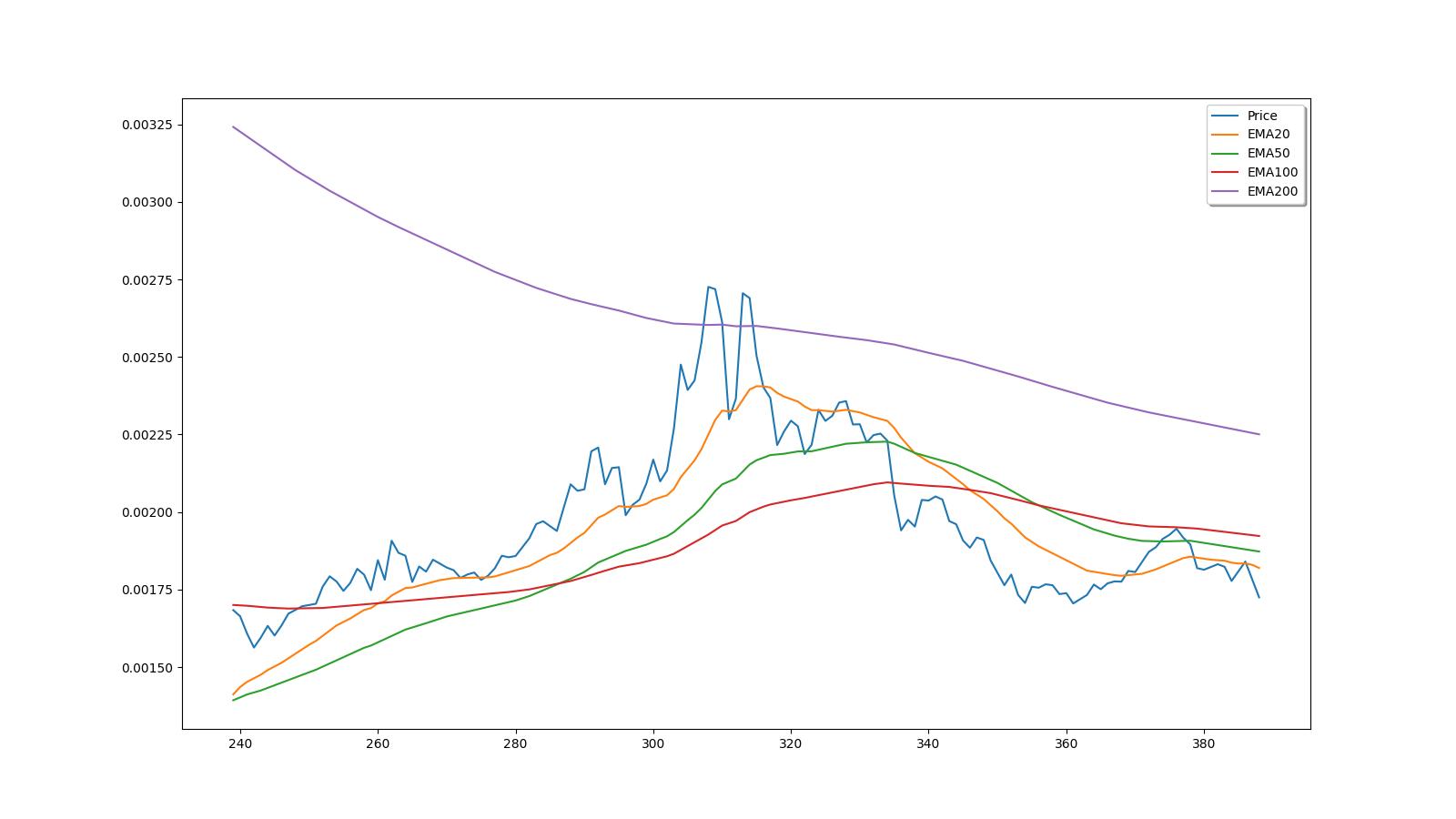 Sell Token Exponential Moving Averages